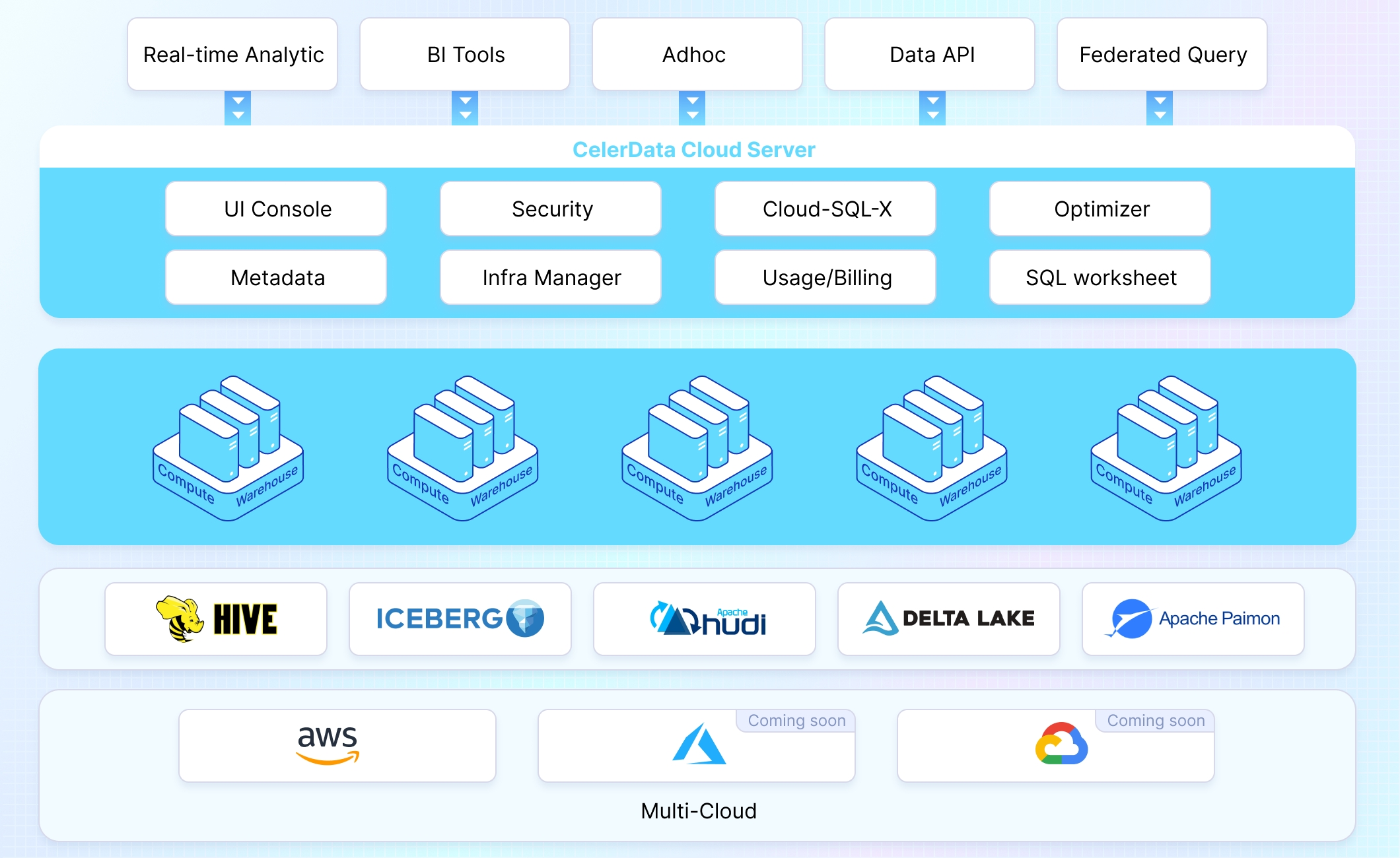 CelerData Products - Data Lakehouse Analytics Solutions